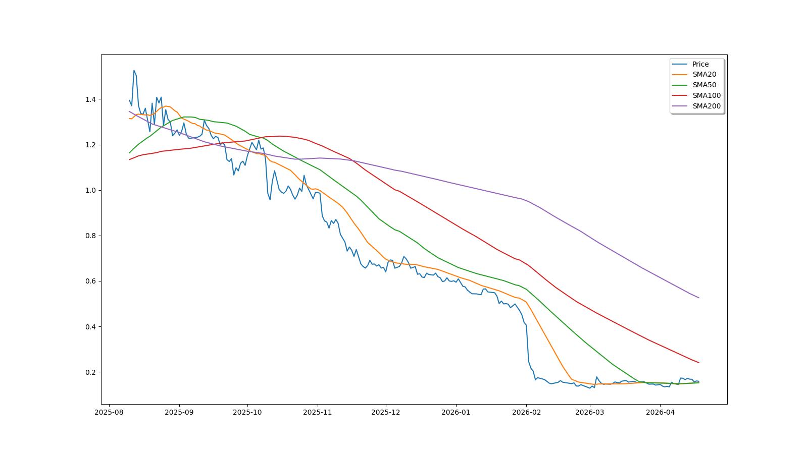Balancer Simple Moving Averages