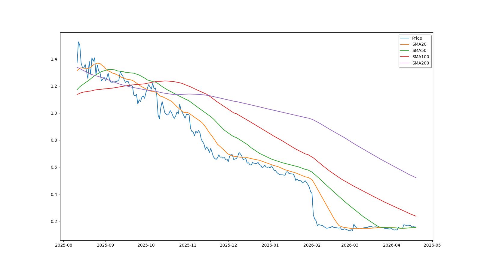 Balancer Simple Moving Averages