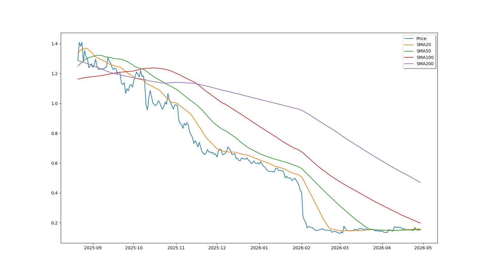 Balancer Simple Moving Averages