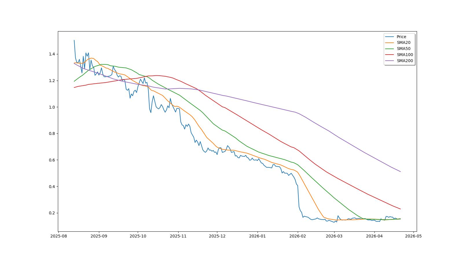 Balancer Simple Moving Averages