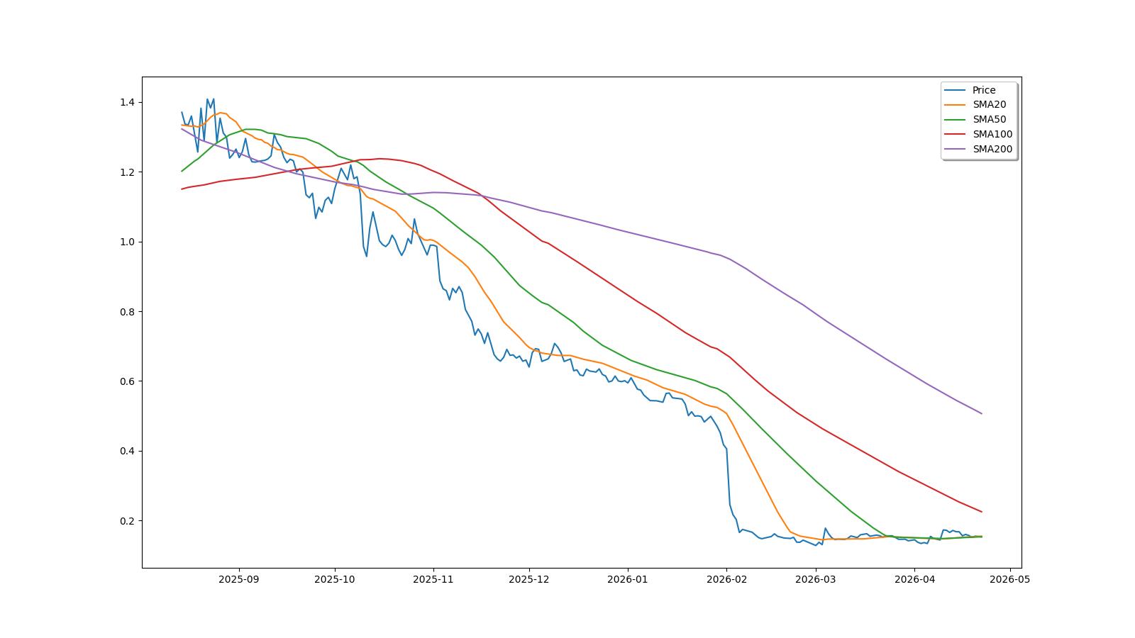 Balancer Simple Moving Averages