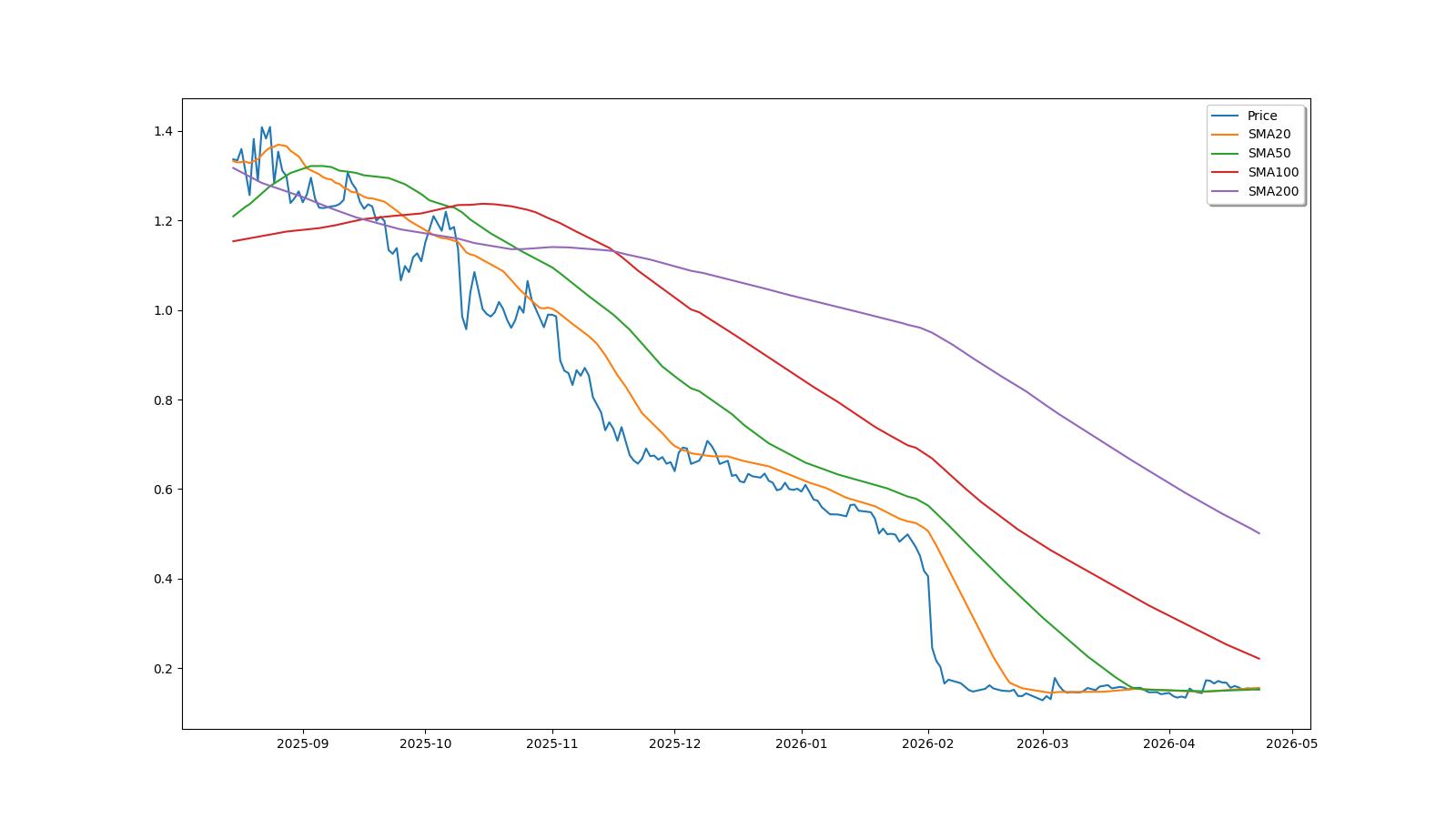 Balancer Simple Moving Averages