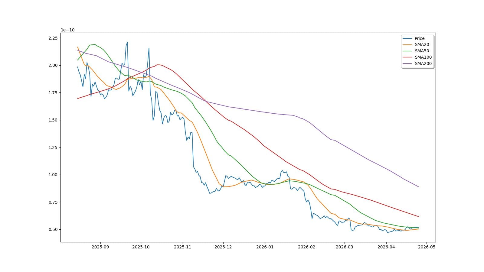 Bali Token Simple Moving Averages