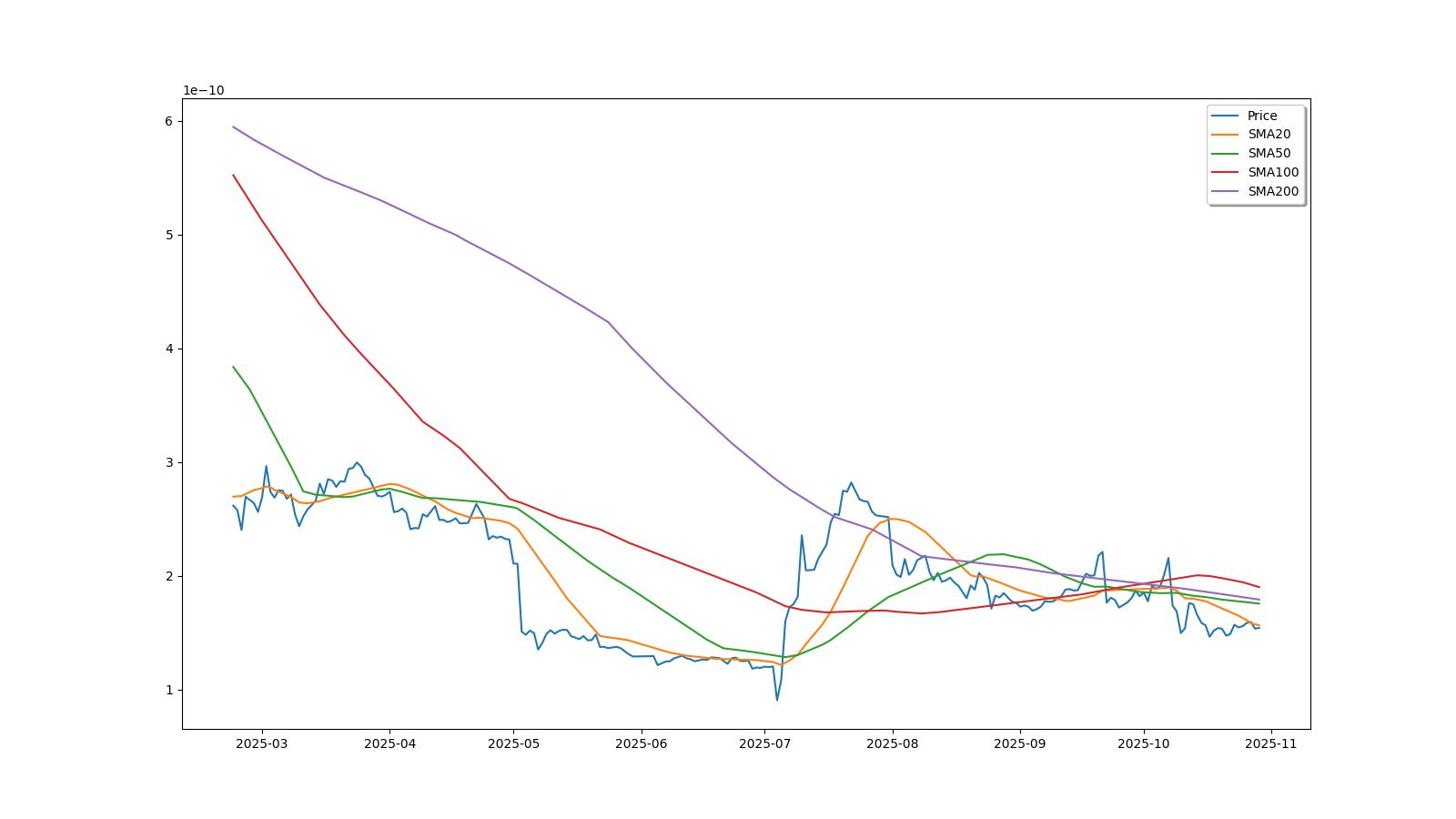 Bali Token Simple Moving Averages