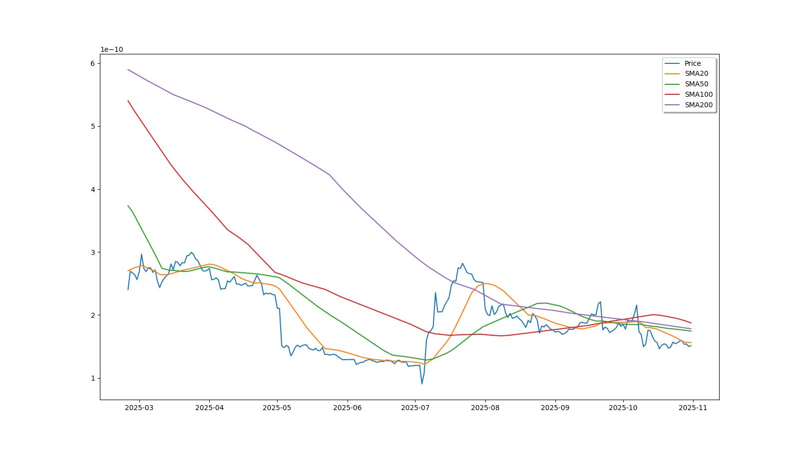 Bali Token Simple Moving Averages