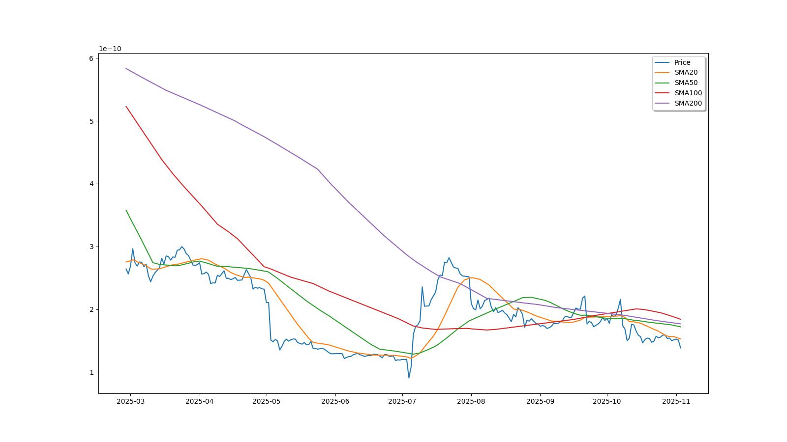 Bali Token Simple Moving Averages