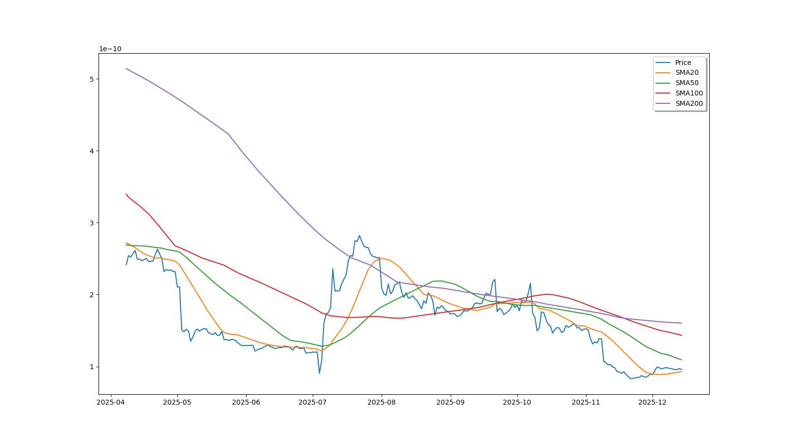 Bali Token Simple Moving Averages