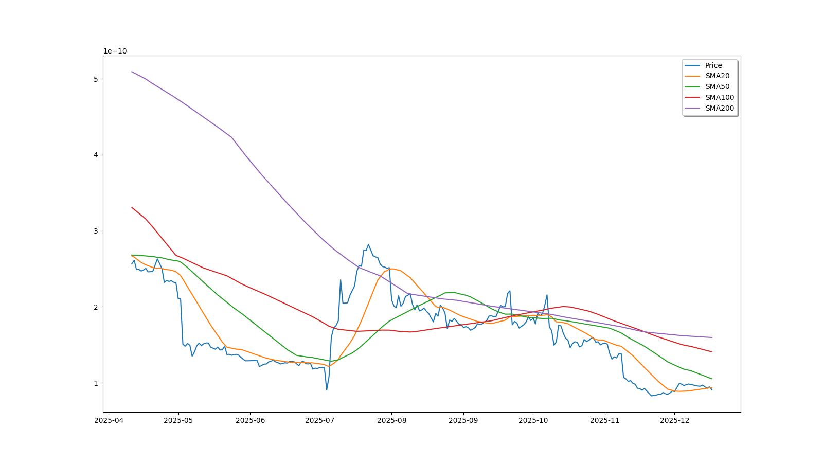 Bali Token Simple Moving Averages