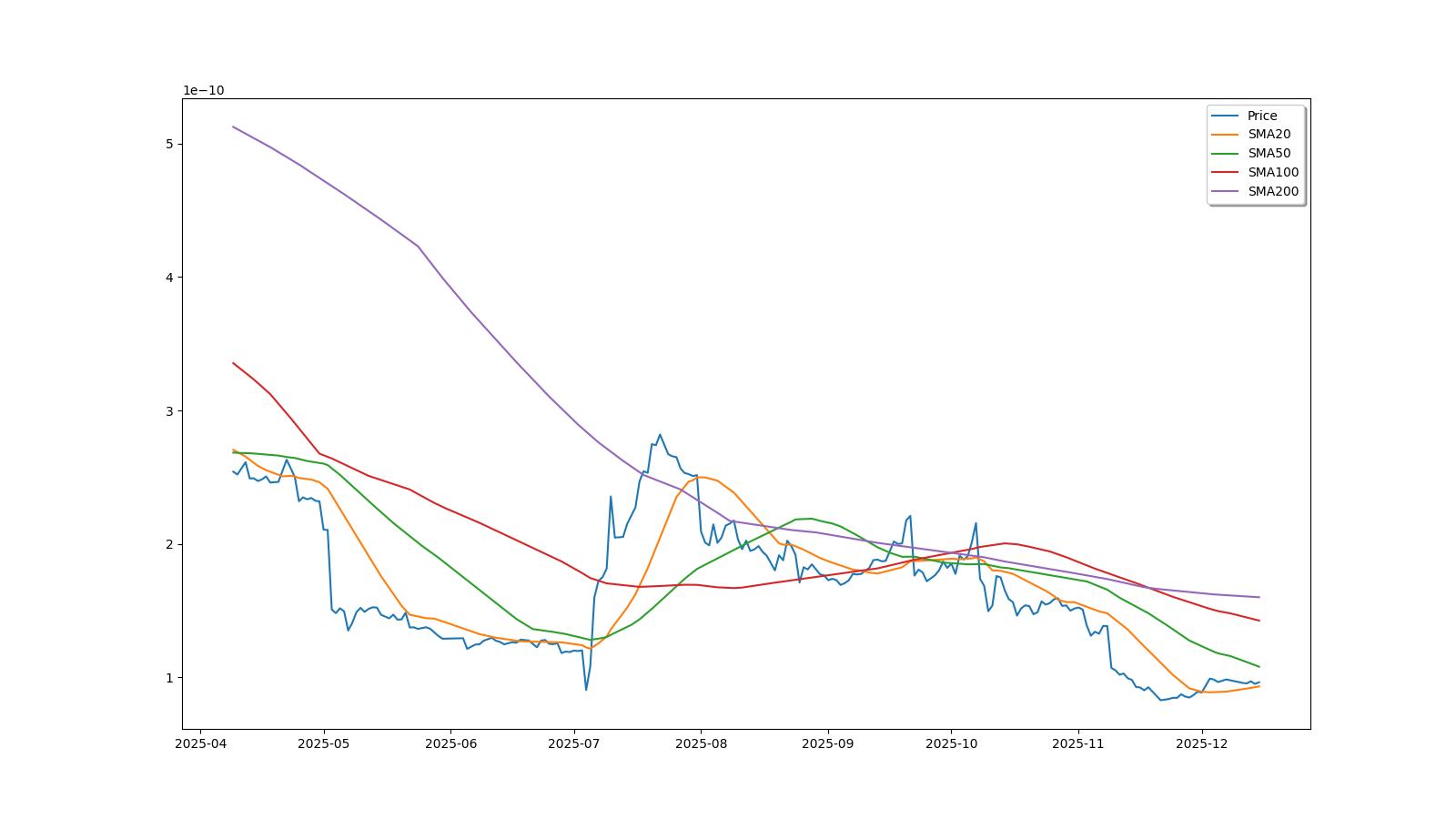 Bali Token Simple Moving Averages