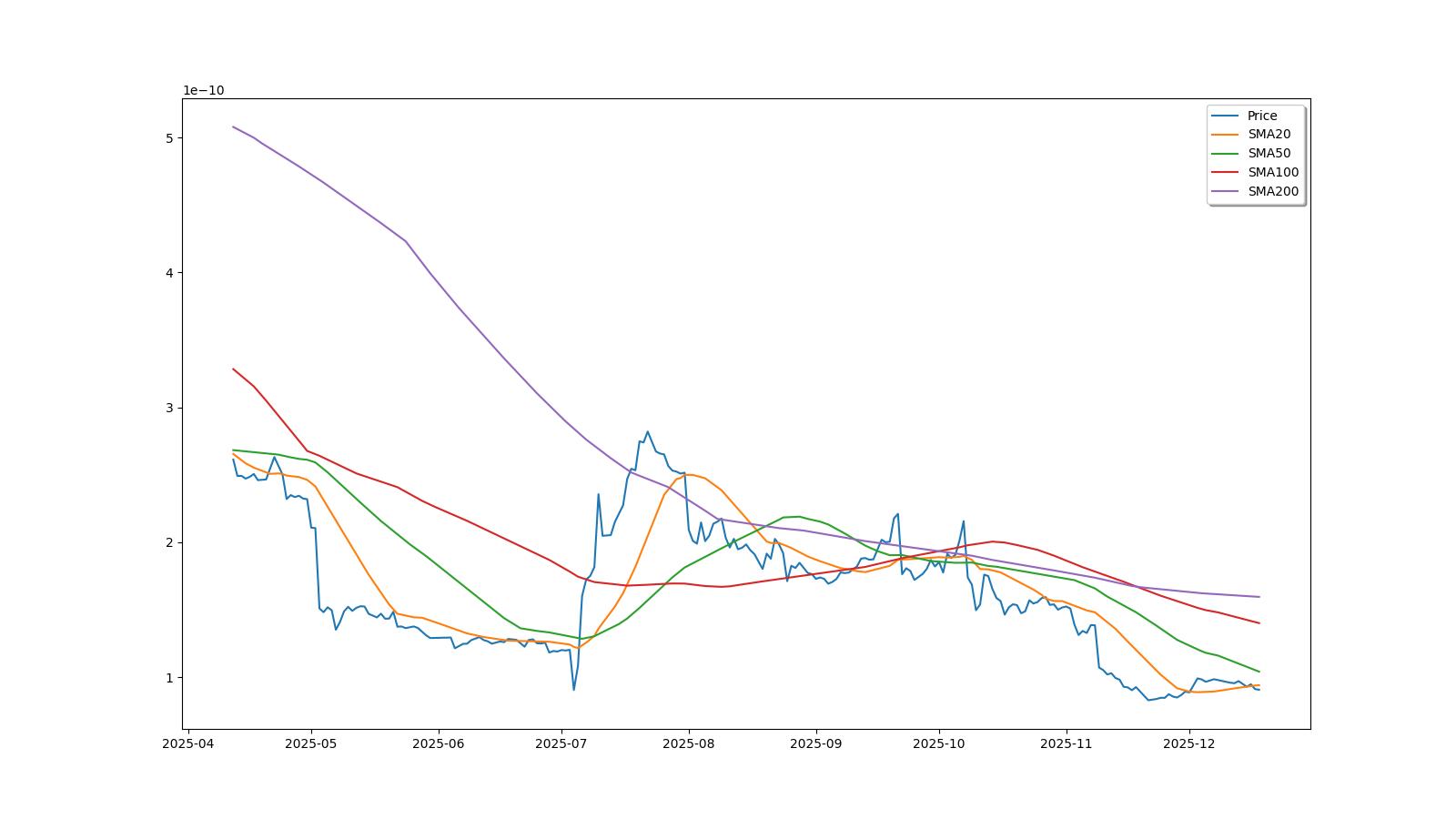 Bali Token Simple Moving Averages