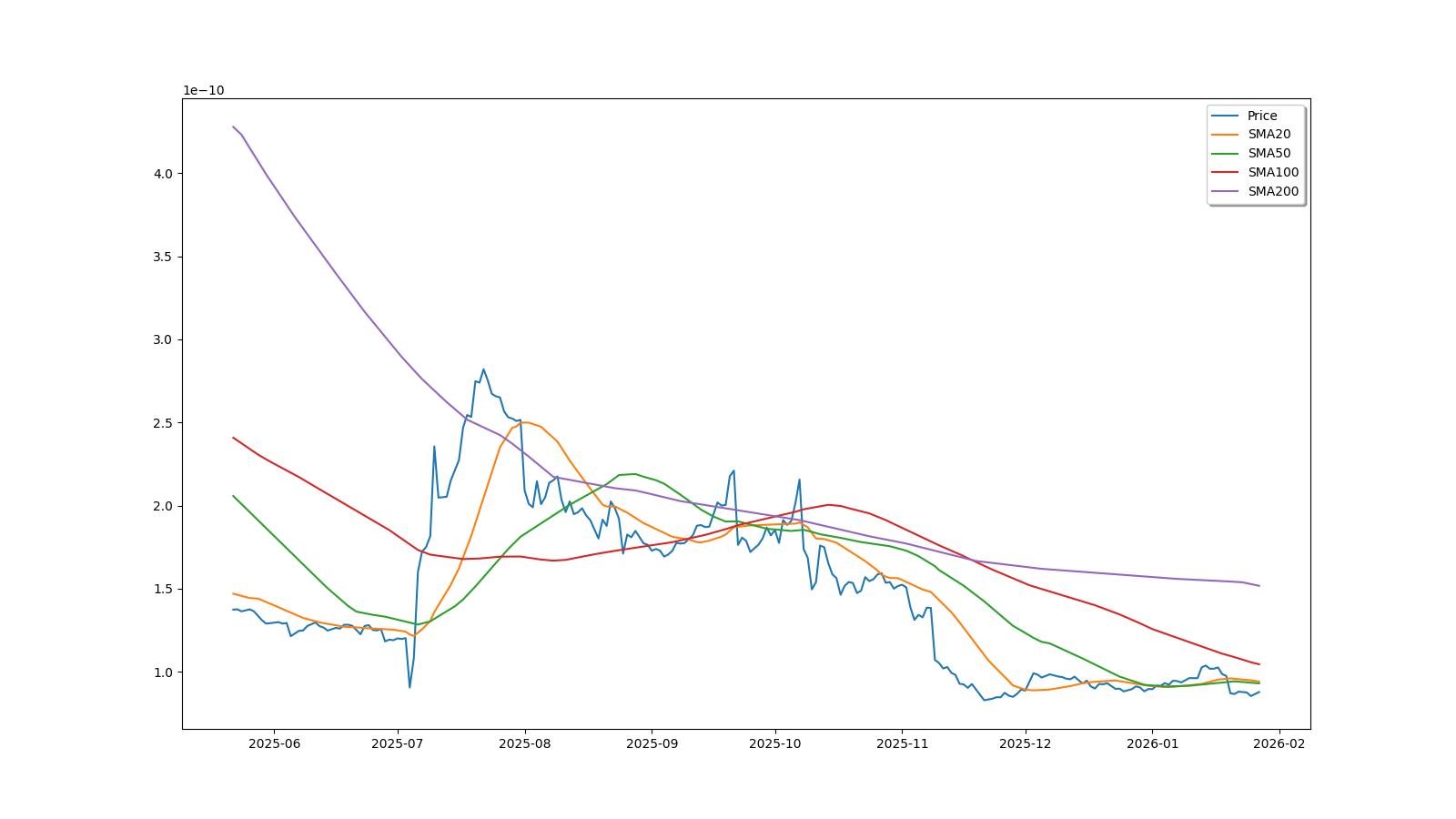 Bali Token Simple Moving Averages