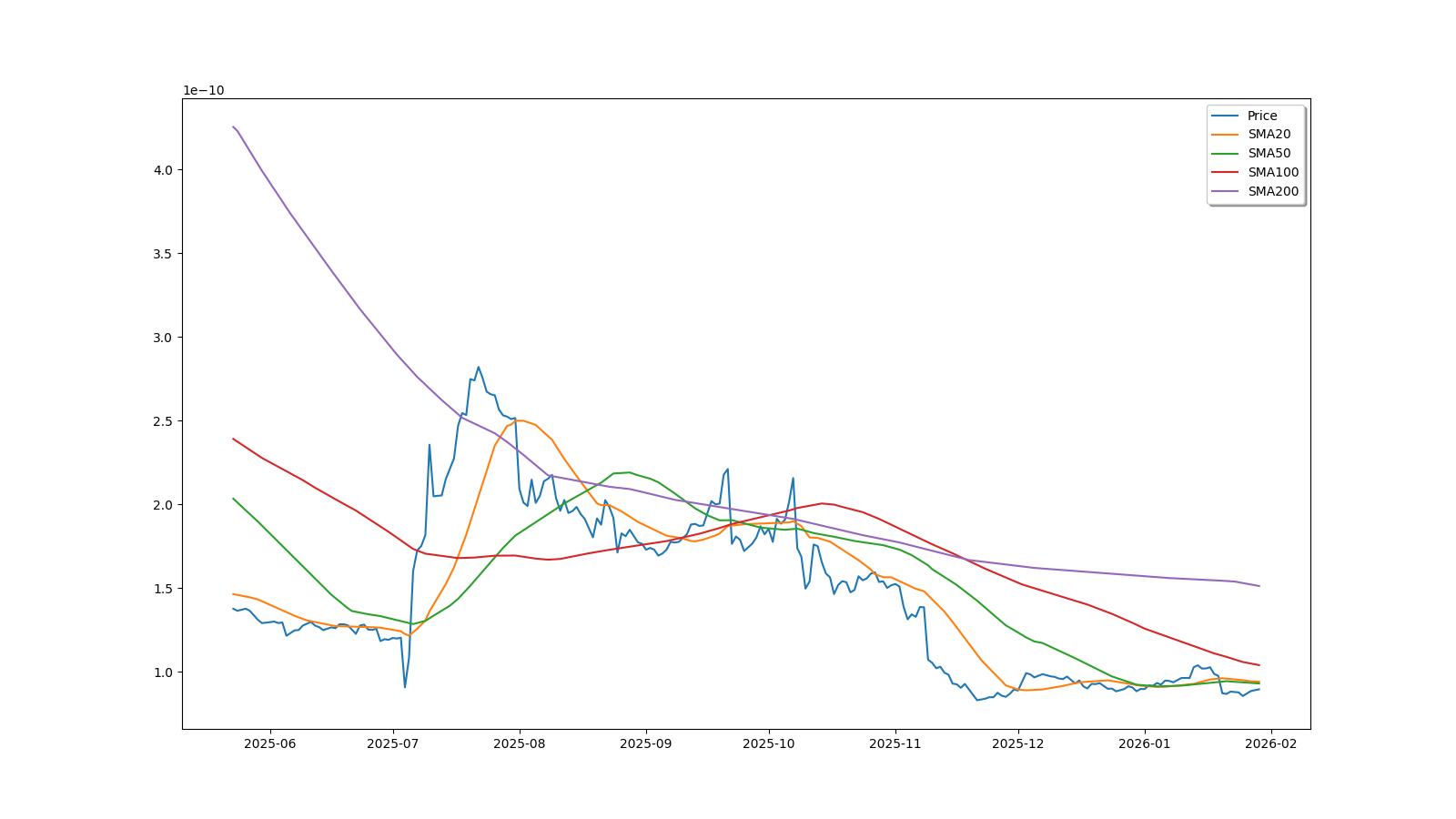 Bali Token Simple Moving Averages