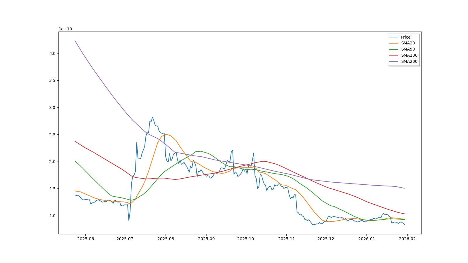 Bali Token Simple Moving Averages