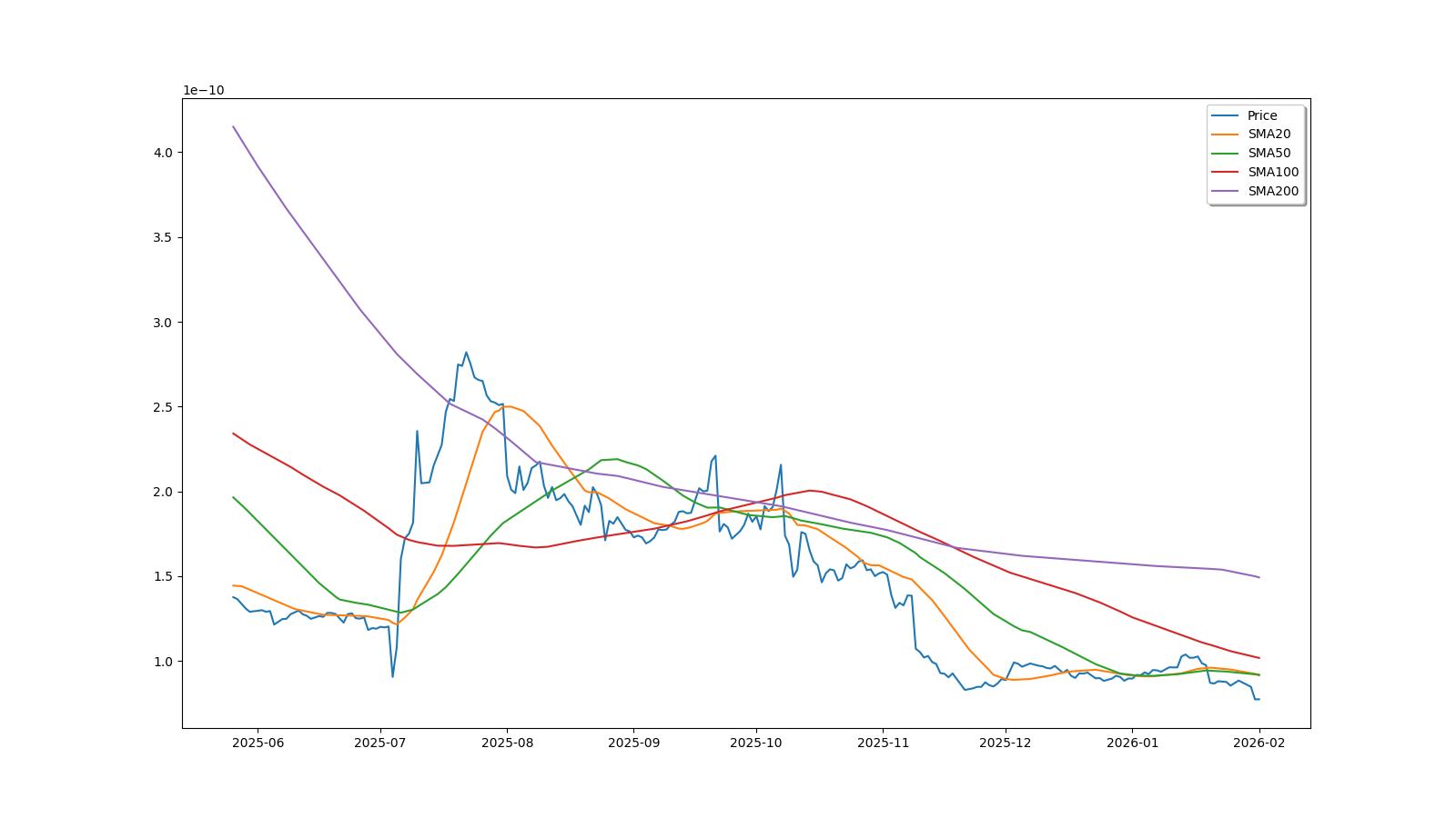 Bali Token Simple Moving Averages