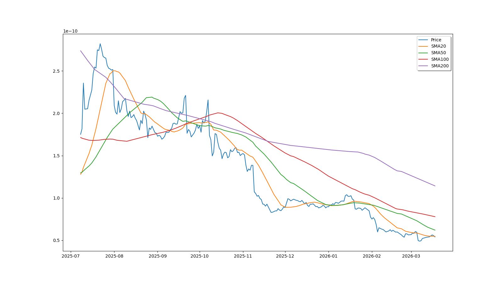 Bali Token Simple Moving Averages