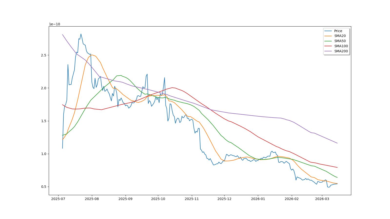 Bali Token Simple Moving Averages