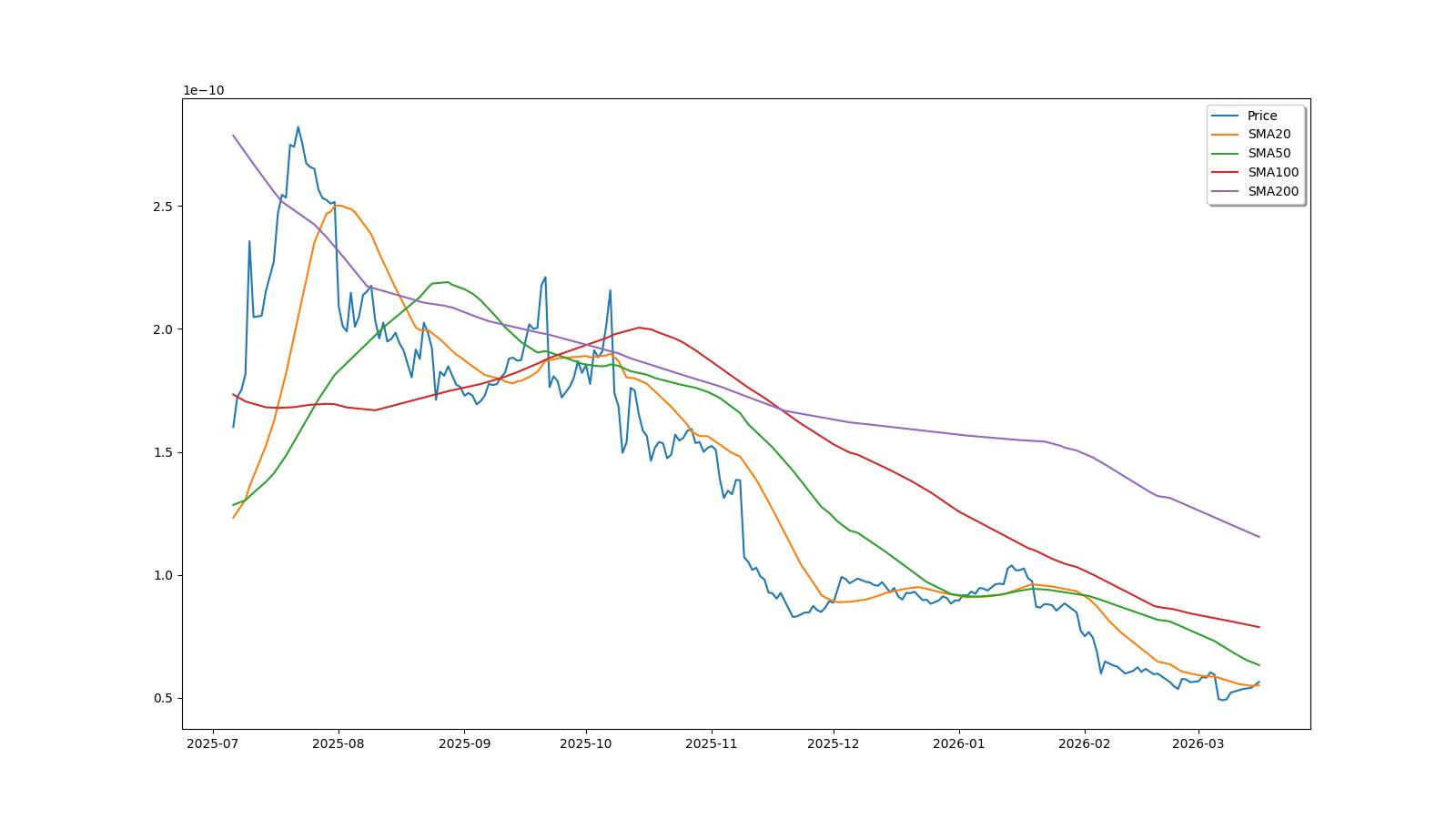 Bali Token Simple Moving Averages