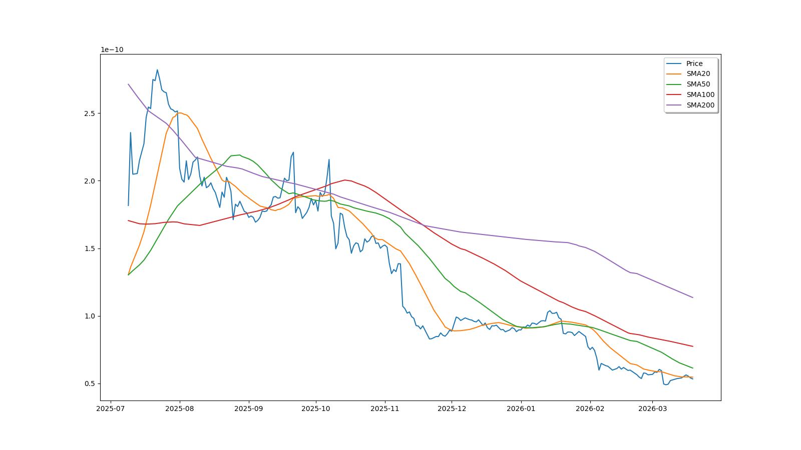 Bali Token Simple Moving Averages