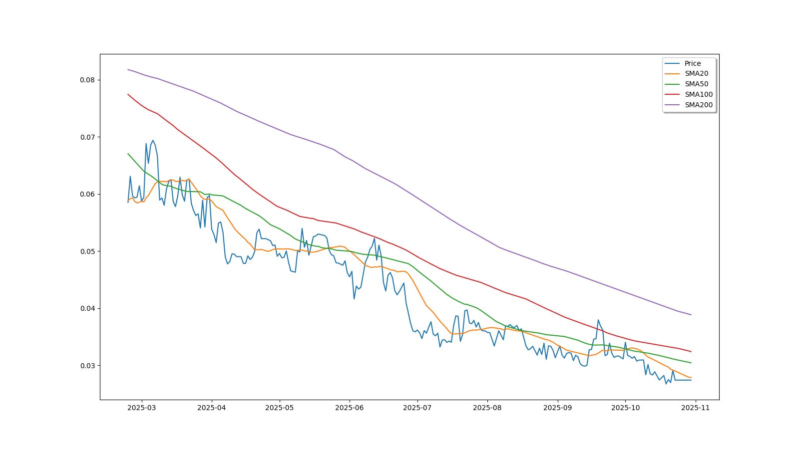 Balıkesirspor Token Simple Moving Averages