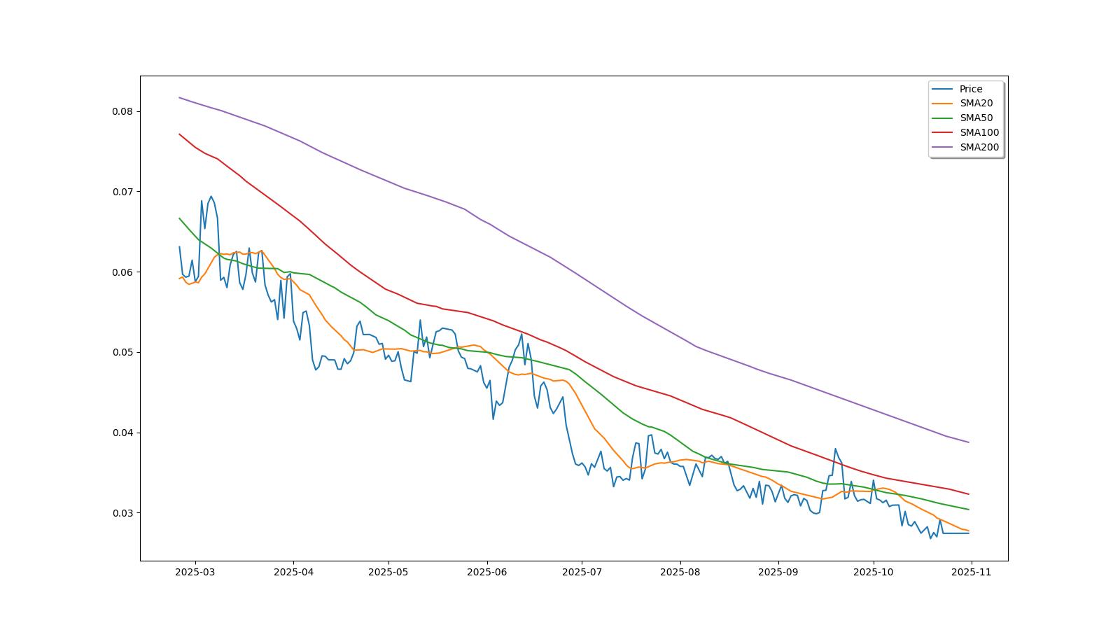 Balıkesirspor Token Simple Moving Averages