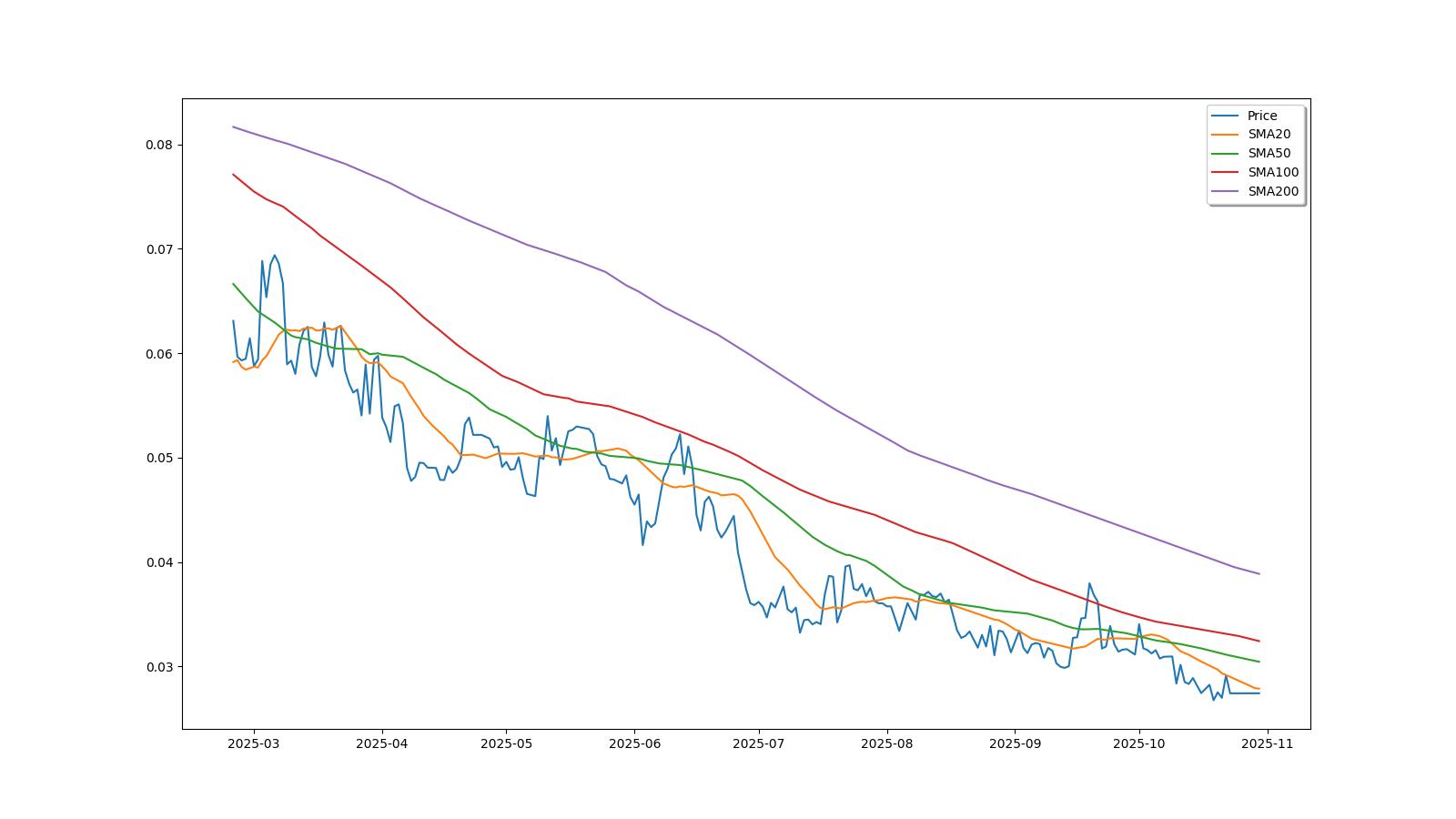 Balıkesirspor Token Simple Moving Averages