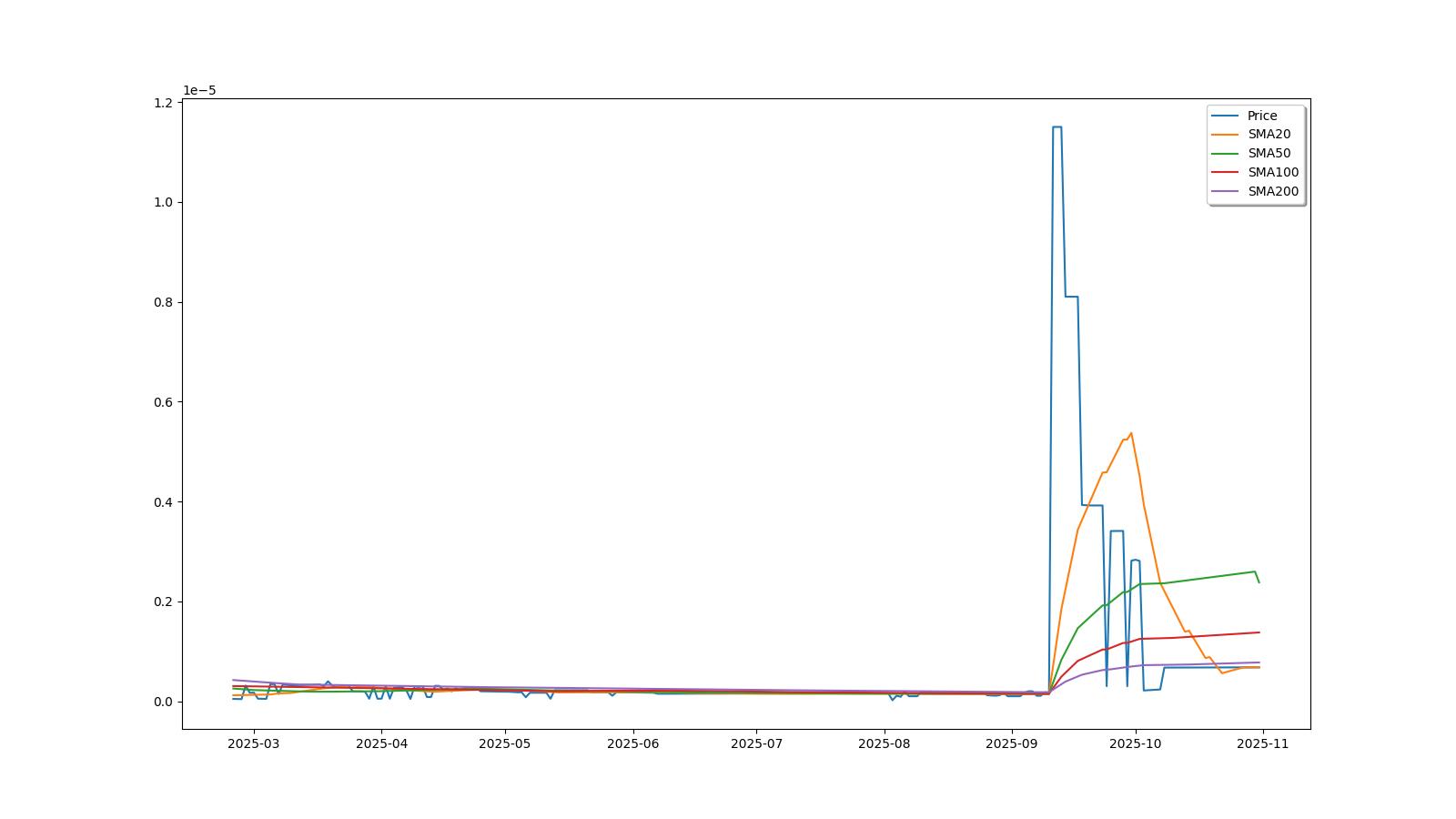 BallSwap Simple Moving Averages
