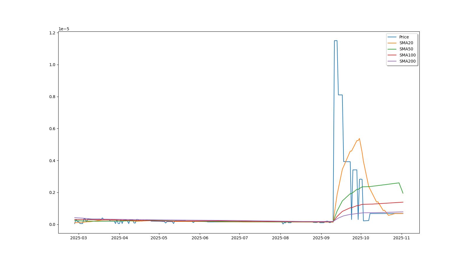 BallSwap Simple Moving Averages