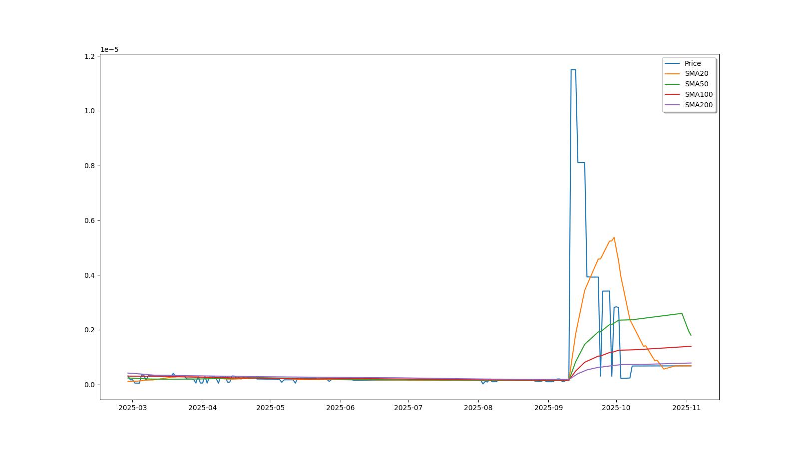 BallSwap Simple Moving Averages