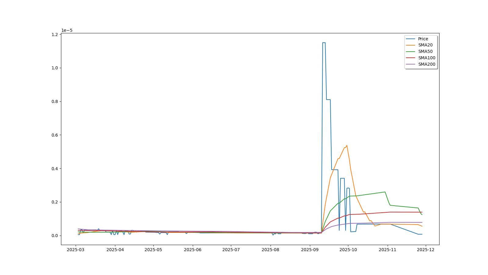 BallSwap Simple Moving Averages