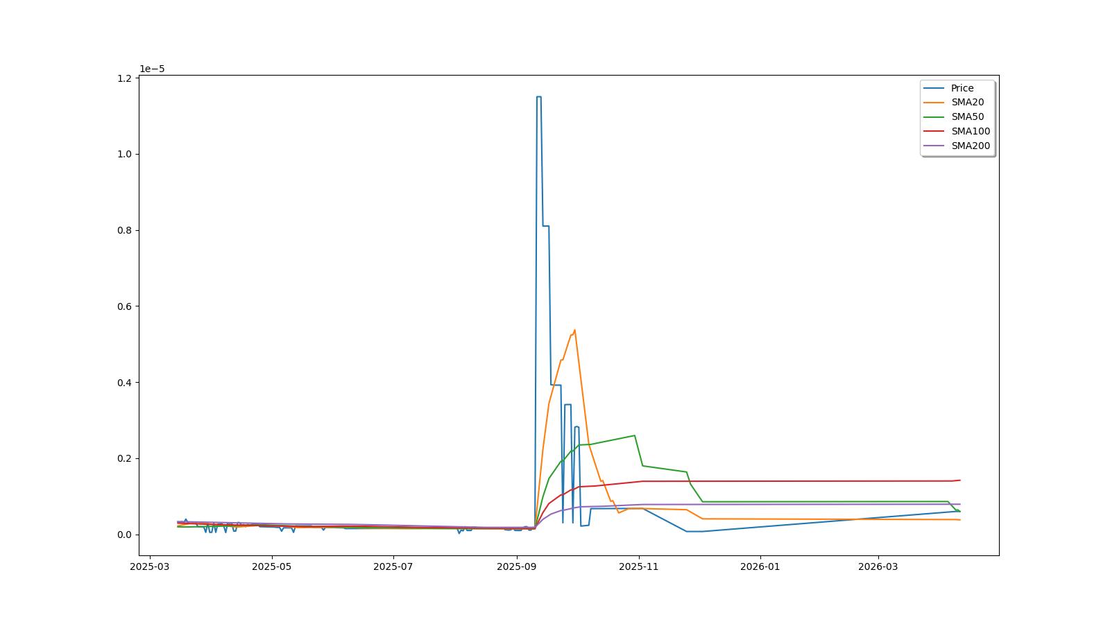 BallSwap Simple Moving Averages