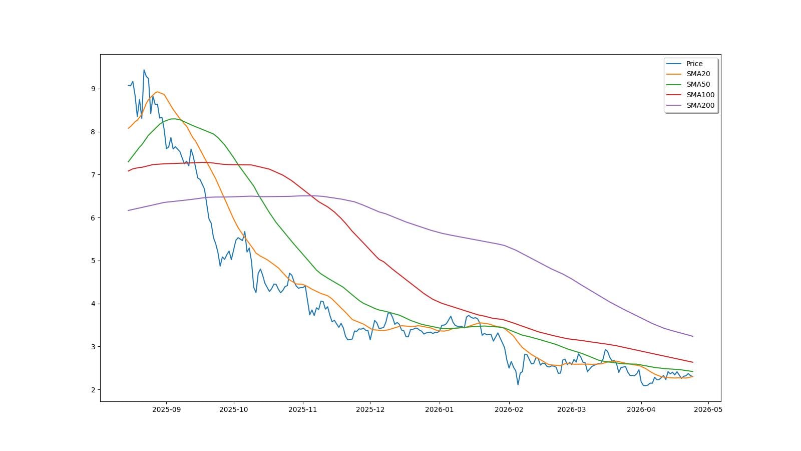 BAlpha Simple Moving Averages
