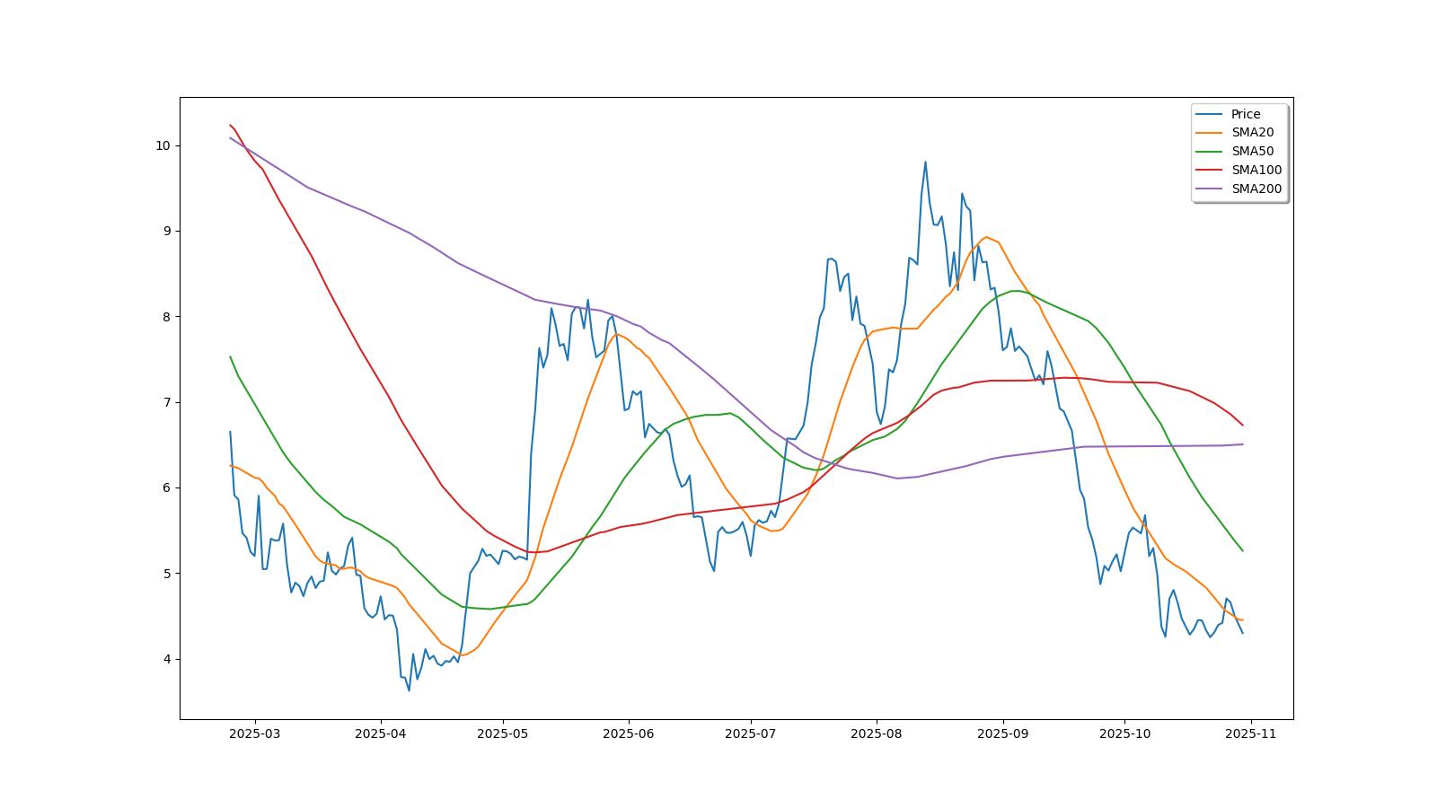 bAlpha Simple Moving Averages