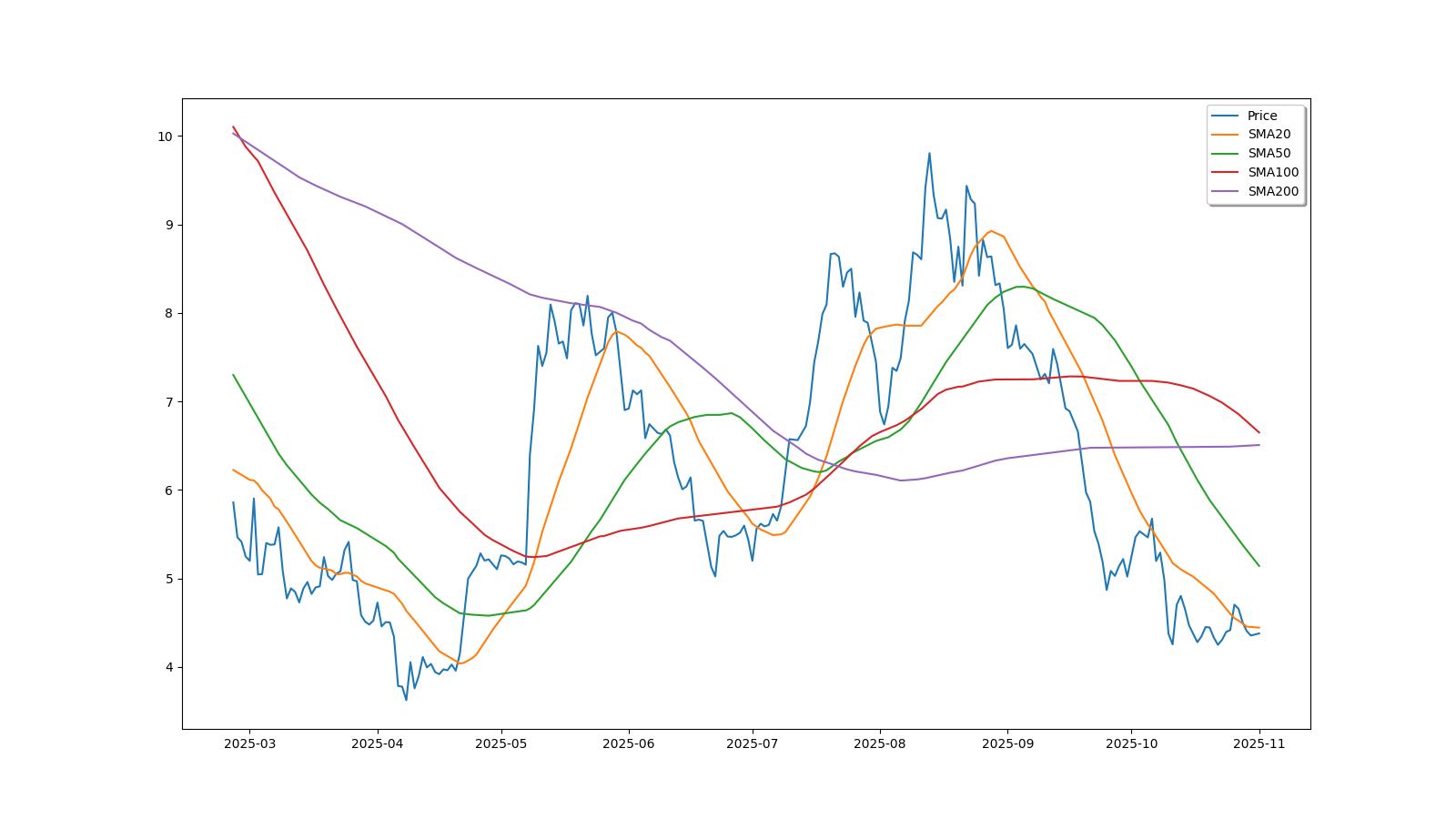 BAlpha Simple Moving Averages
