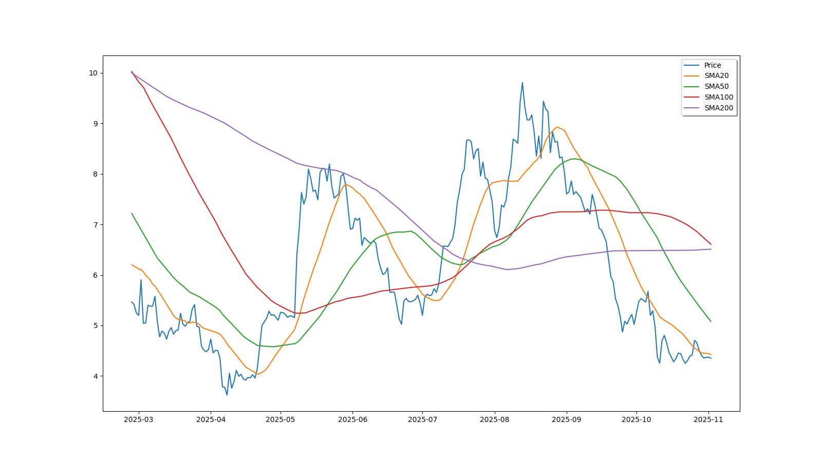 BAlpha Simple Moving Averages