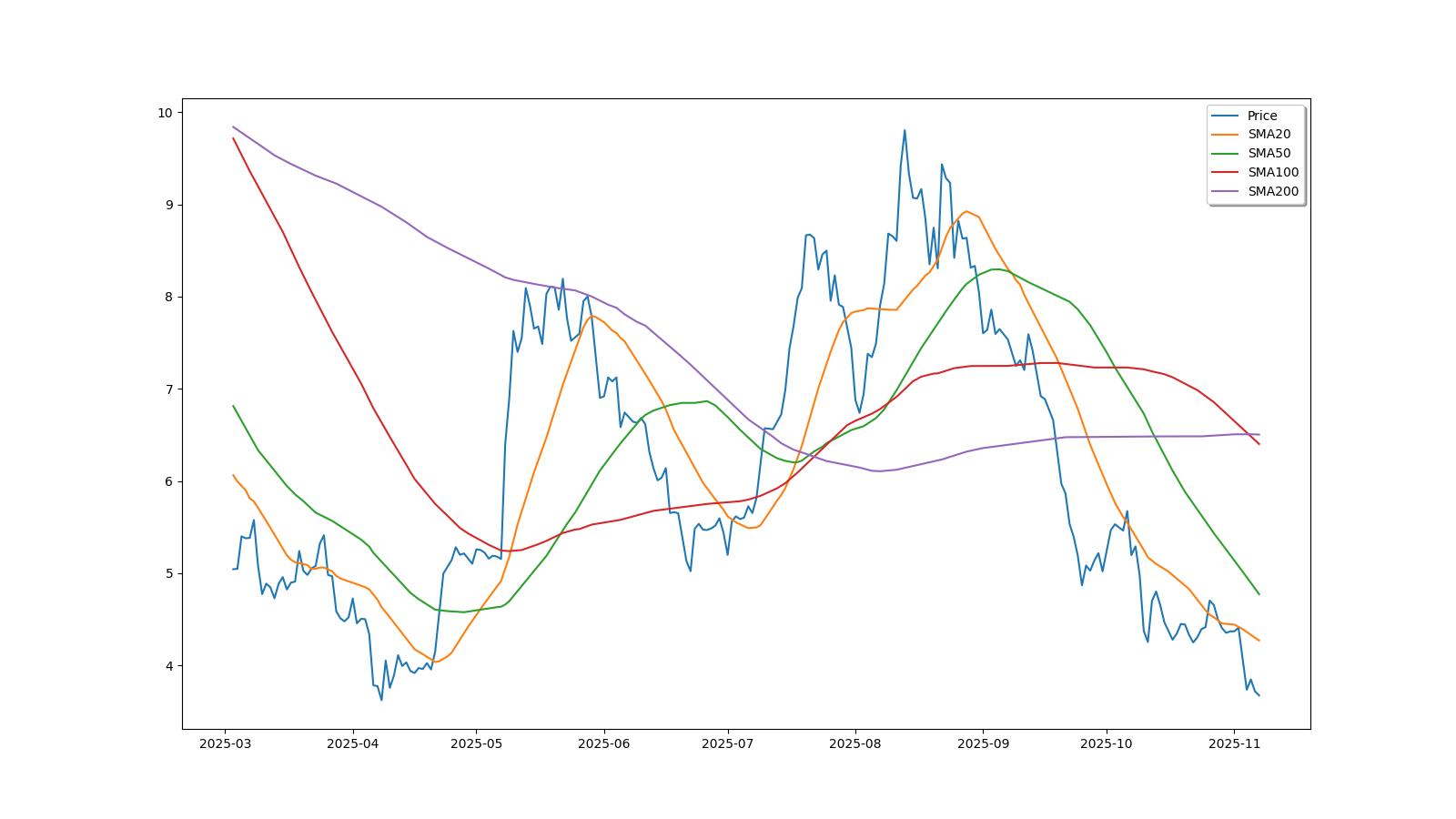 BAlpha Simple Moving Averages