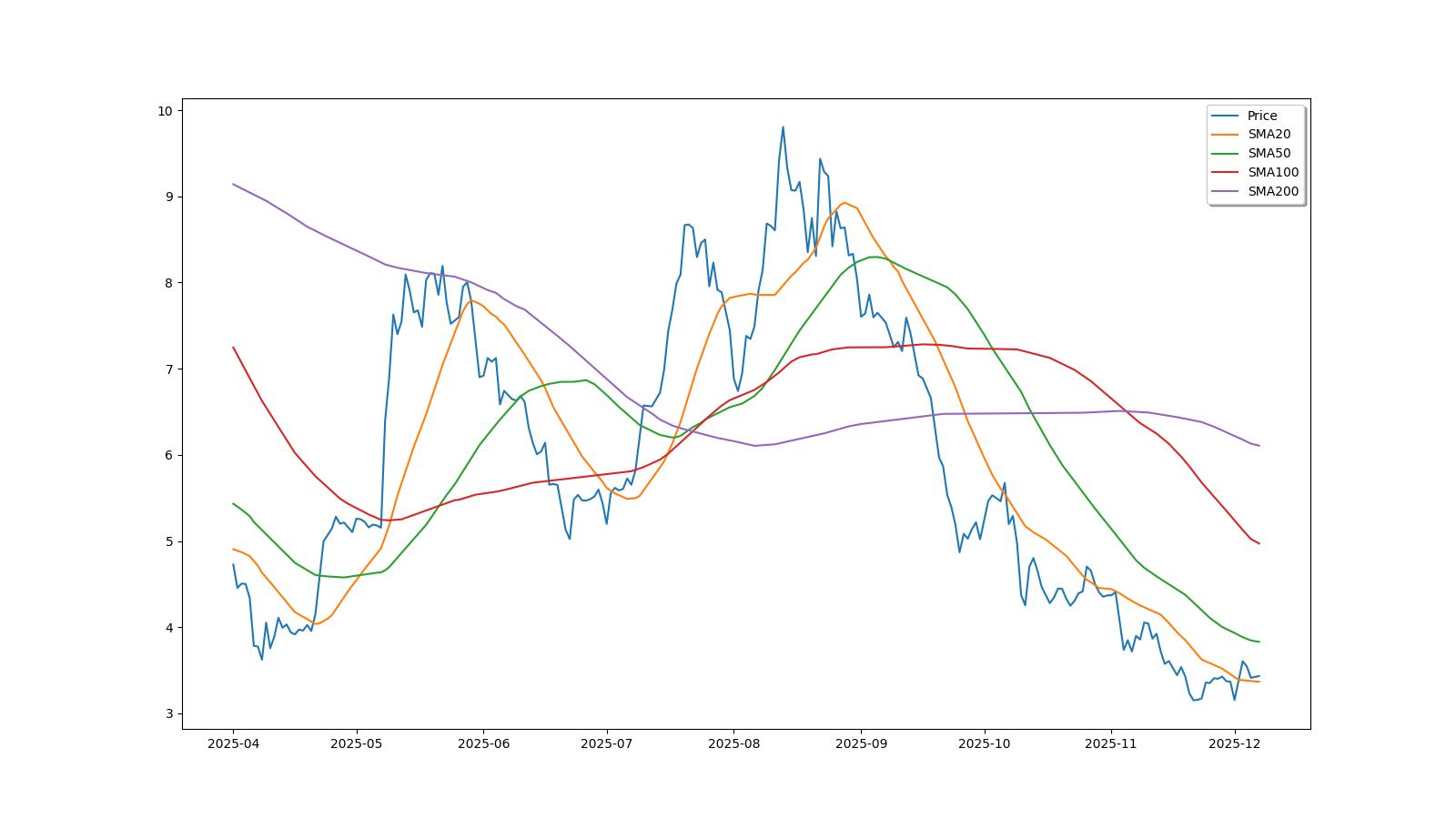 BAlpha Simple Moving Averages