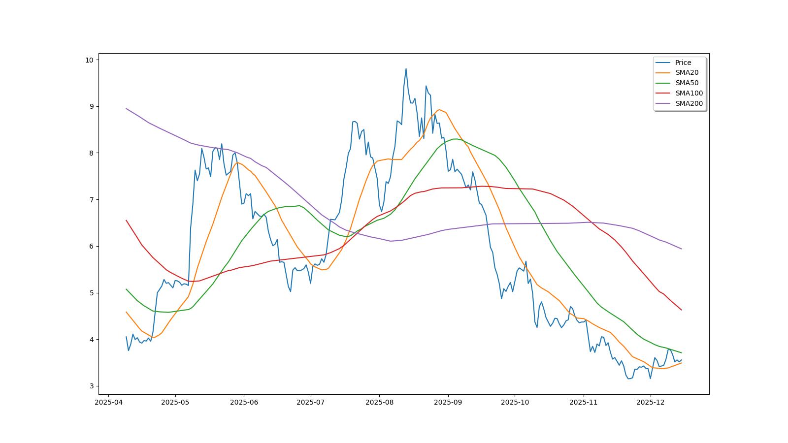 BAlpha Simple Moving Averages