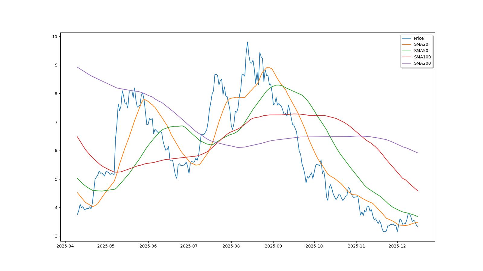 BAlpha Simple Moving Averages