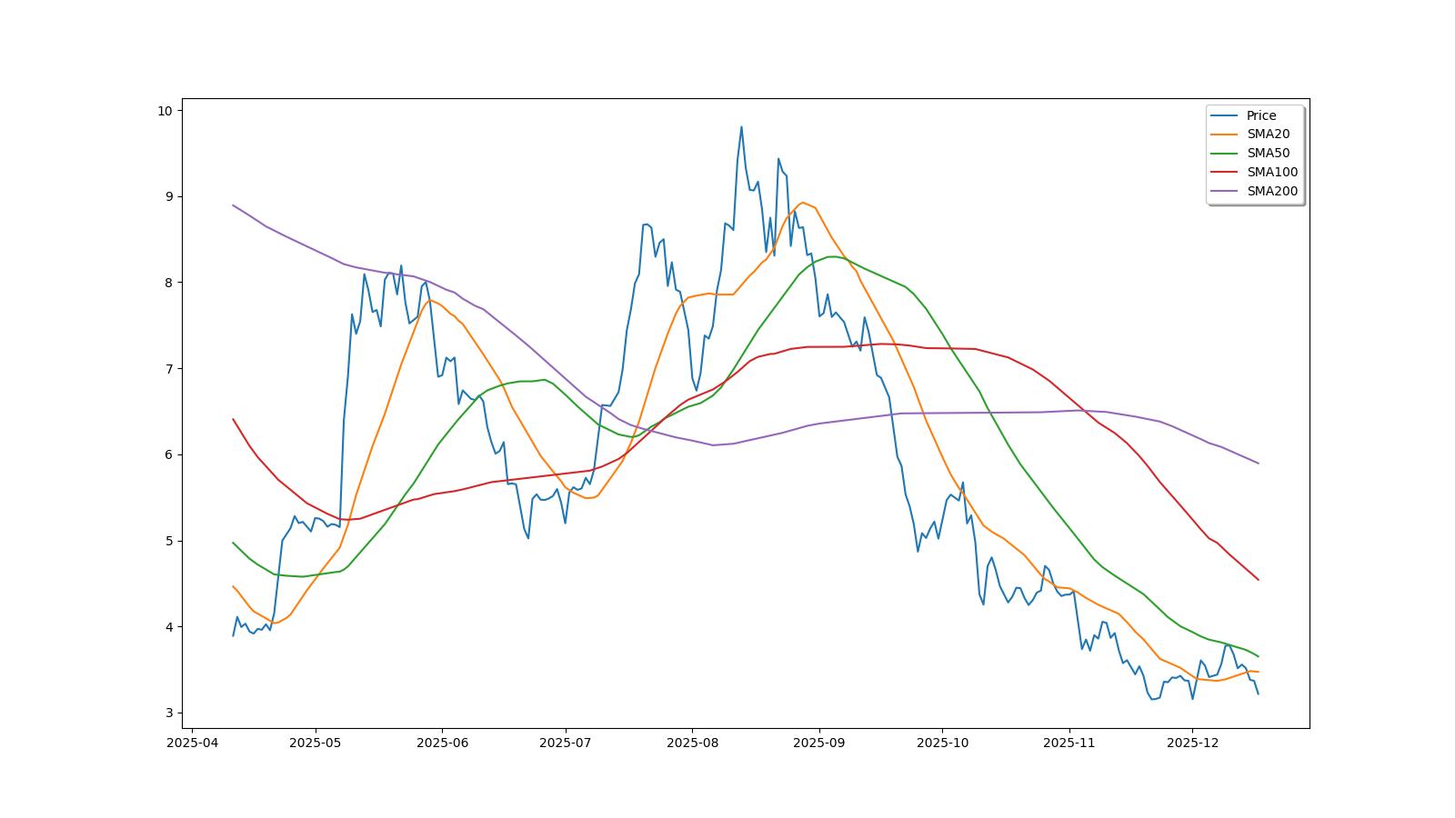 BAlpha Simple Moving Averages