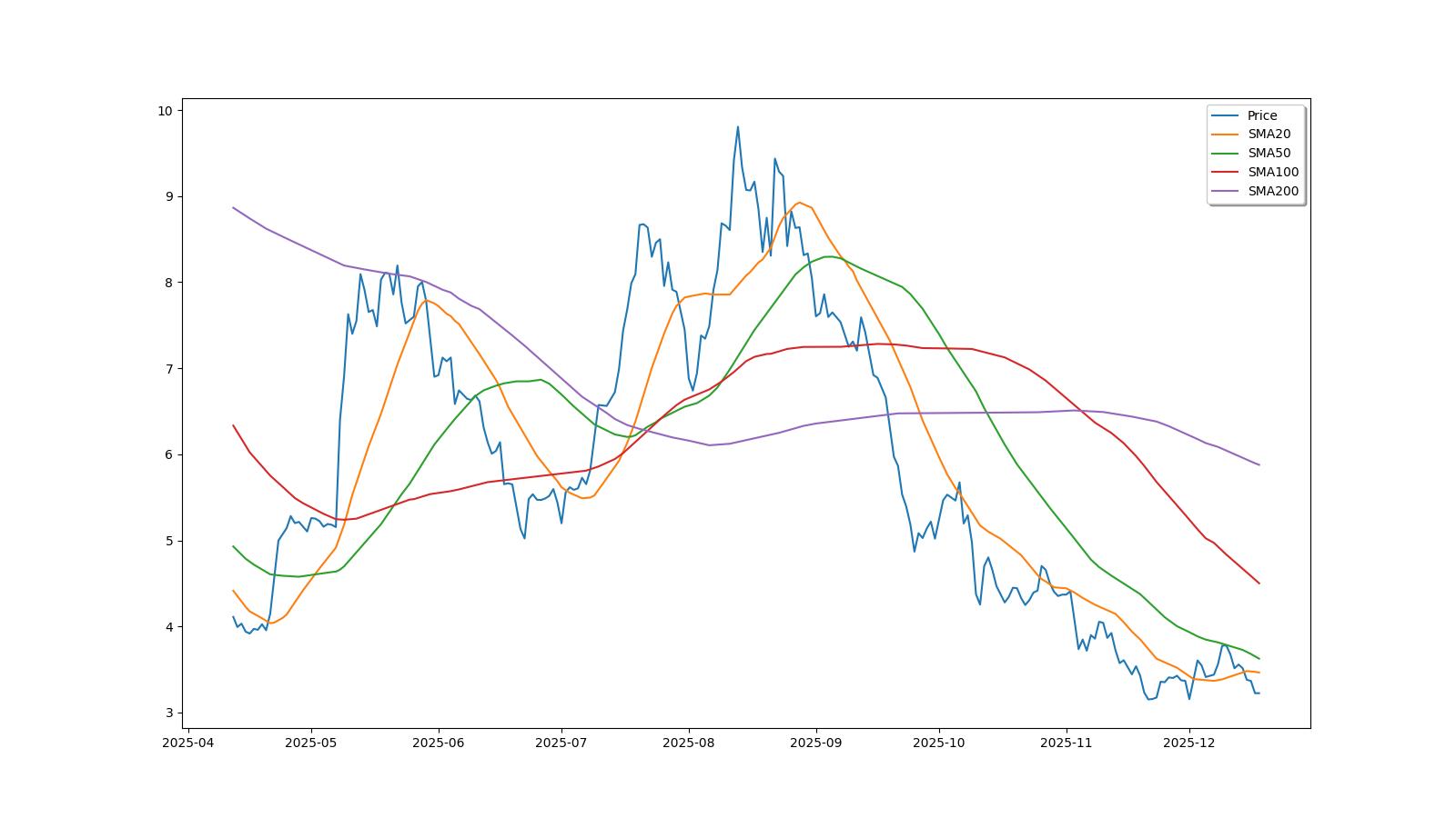 BAlpha Simple Moving Averages