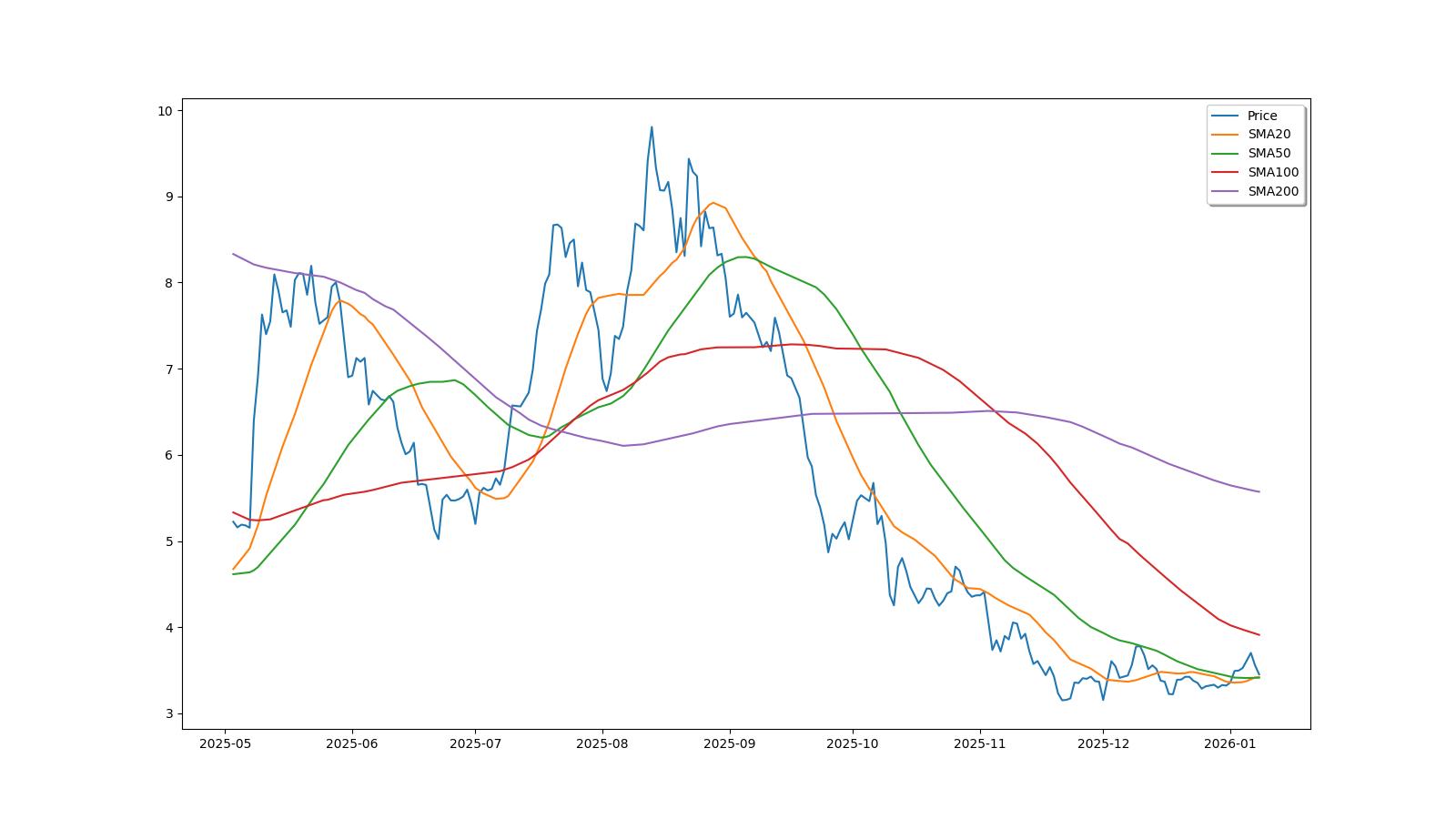 BAlpha Simple Moving Averages