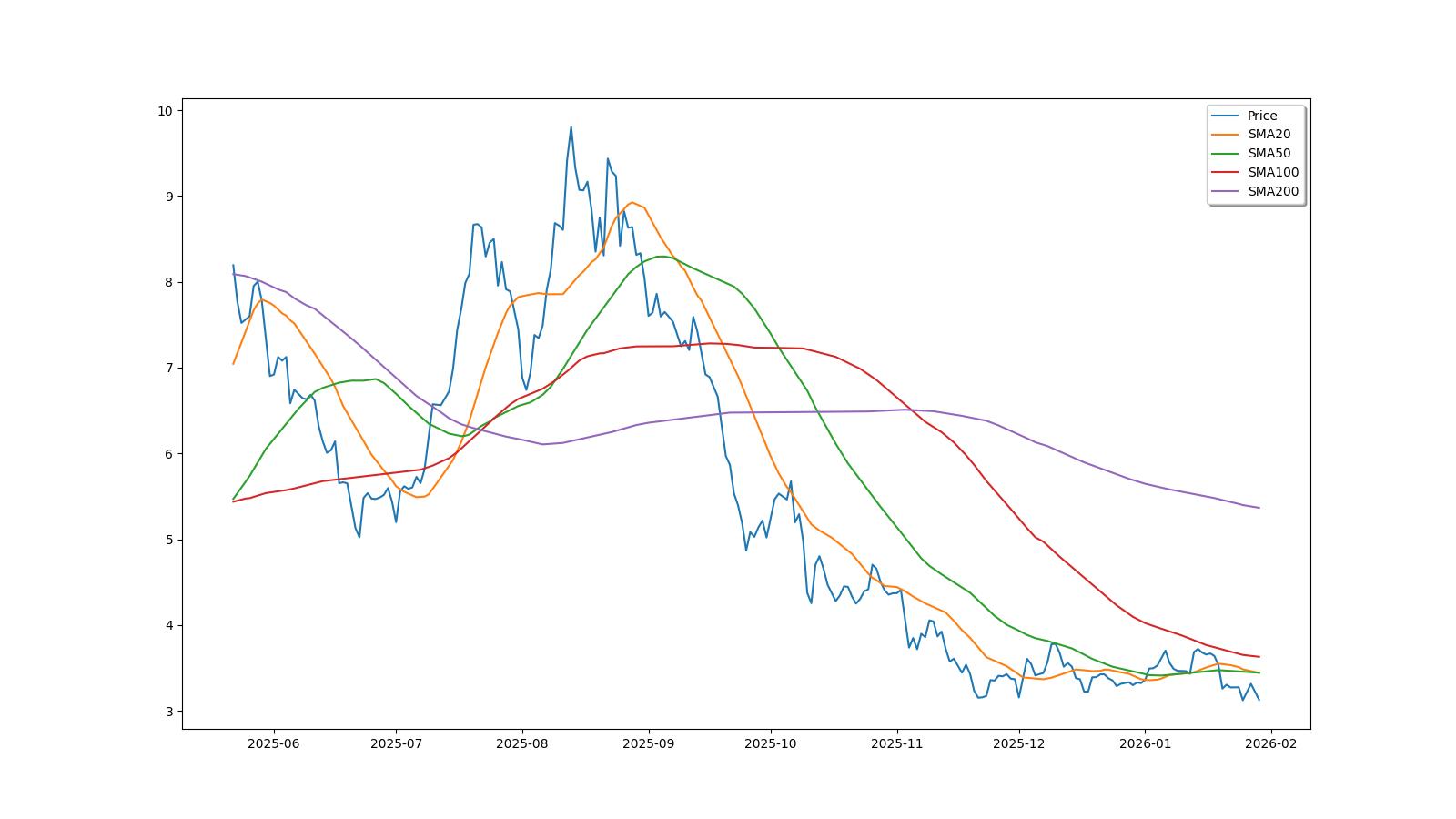 BAlpha Simple Moving Averages