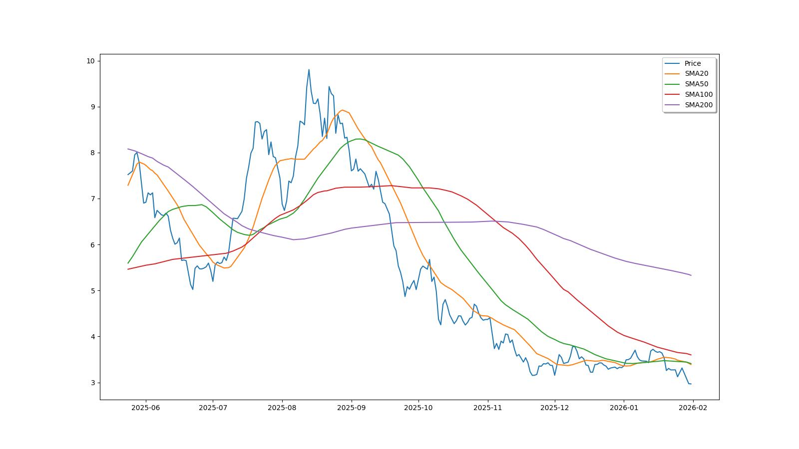 bAlpha Simple Moving Averages