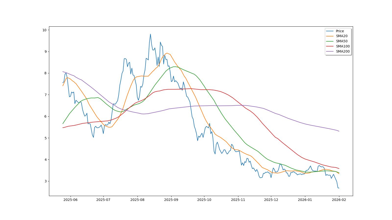 BAlpha Simple Moving Averages