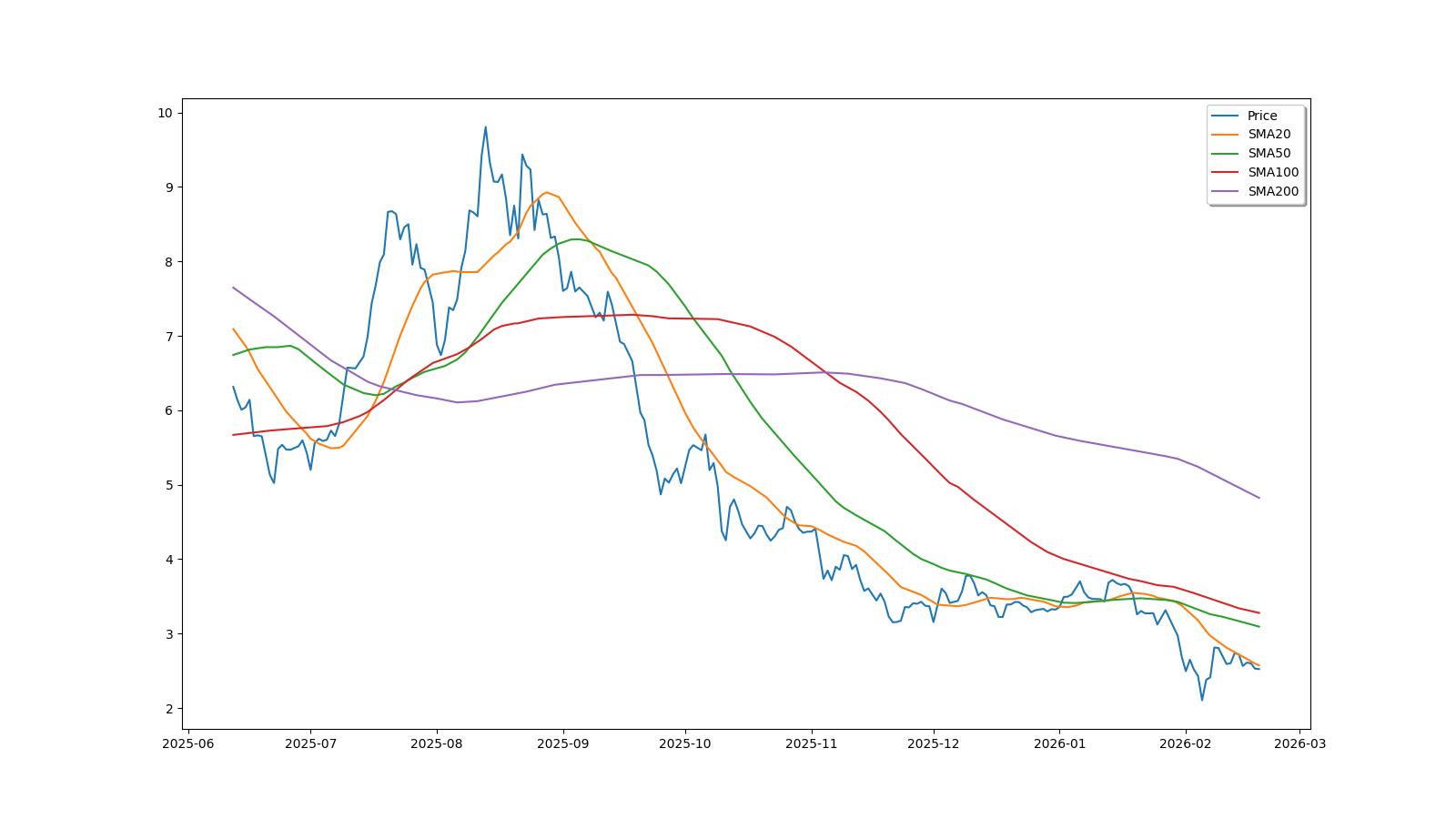 BAlpha Simple Moving Averages