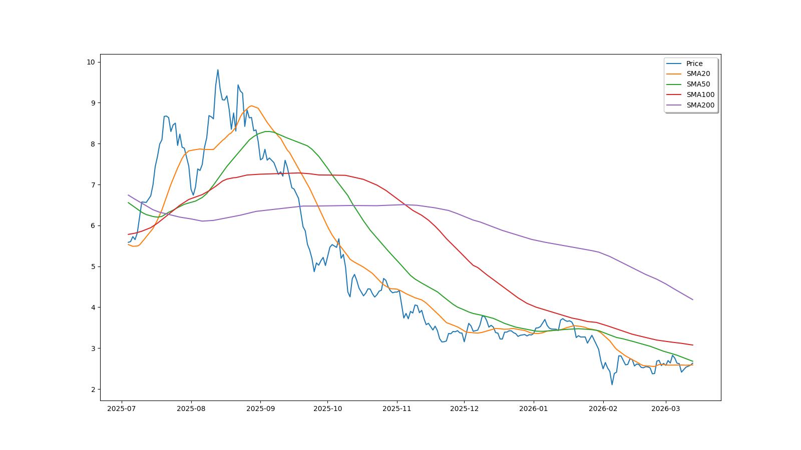 BAlpha Simple Moving Averages