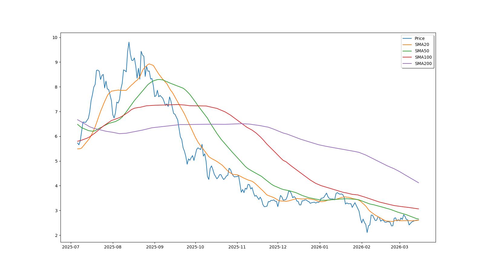 BAlpha Simple Moving Averages