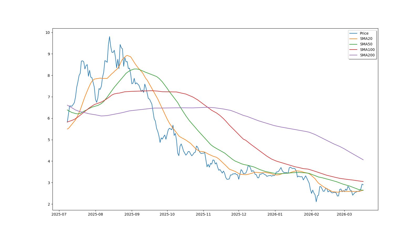 bAlpha Simple Moving Averages