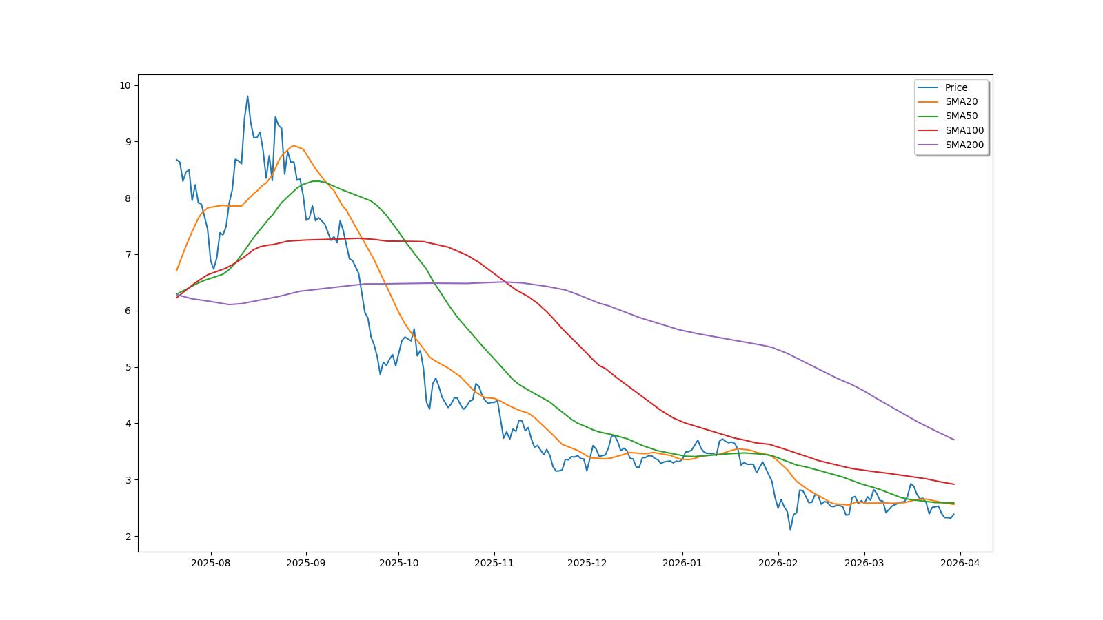 BAlpha Simple Moving Averages