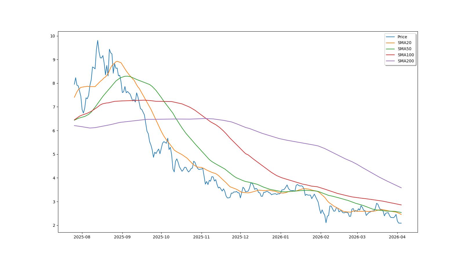 BAlpha Simple Moving Averages